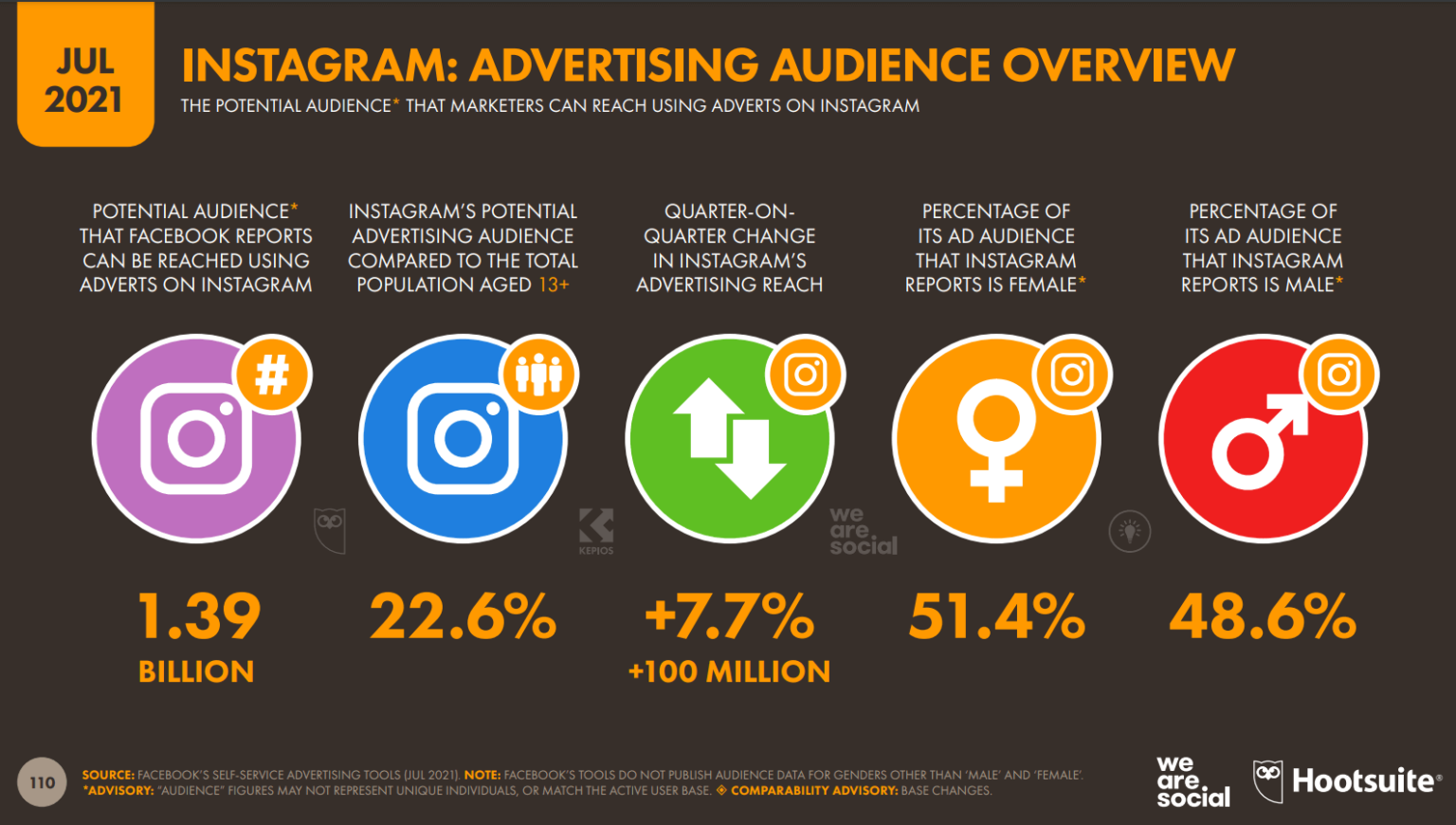 35 Instagram Statistics & Facts to Learn Before SMO