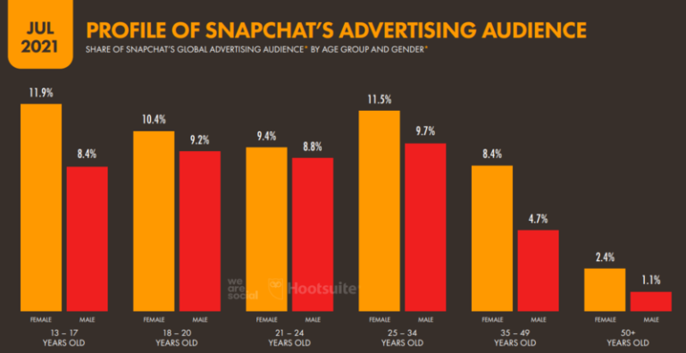 17 Snapchat Statistics & Facts You Need to Know in 2022