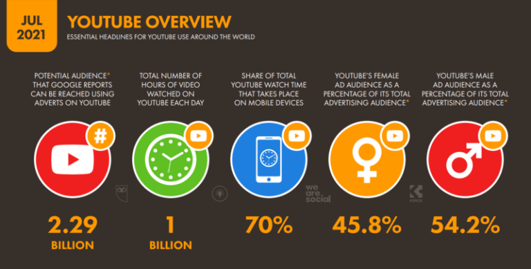 17 YouTube Statistics & Facts That Help Your Marketing Strategies